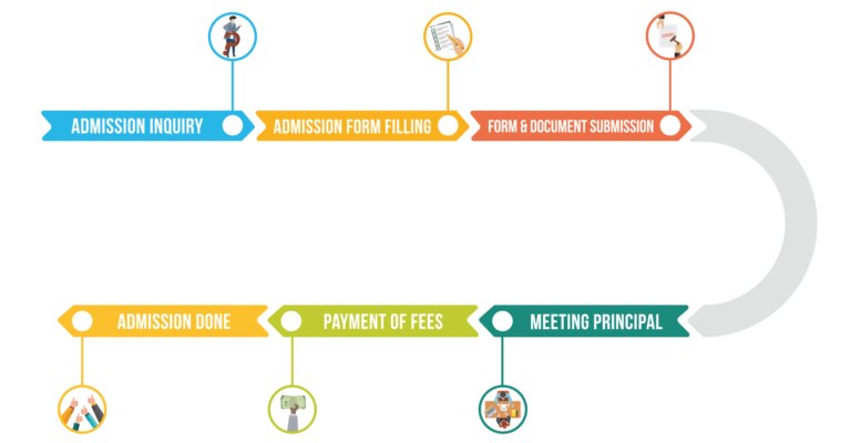 ADMISSIONS PROCESS - KAILASHPATI PUBLIC SCHOOL